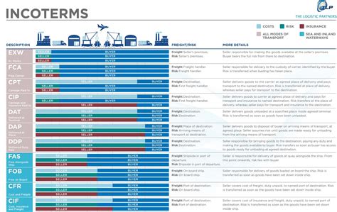 Incoterms Software