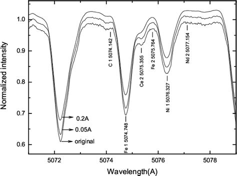 Figure 2 From A High Resolution Spectral Atlas Of α Per Persei λλ 3810