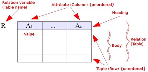Hierarchical Vs Relational Database How Each Model Helps In Data