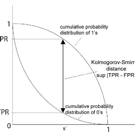 kolmogorov smirnov distance figure 4 kolmogorov smirnov distance