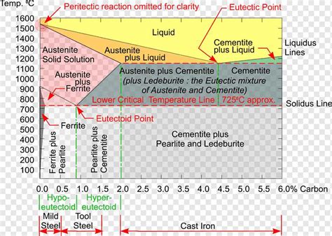 The Significance Of The Eutectic Point In The Iron Carbon Diagram