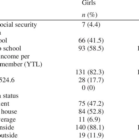 Subject Characteristics According To Age Group Download Table