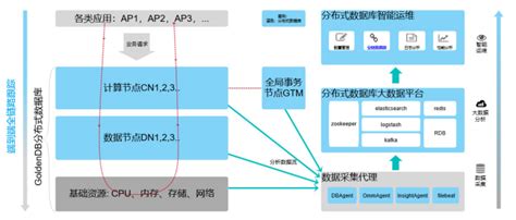 分布式数据库转型实践：全链路跟踪分析平台赋能分布式数据库 墨天轮