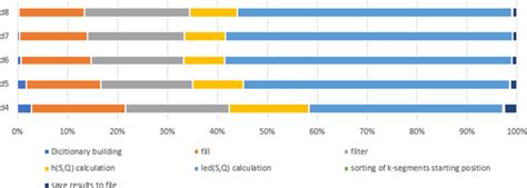 Contribution Of Algorithm Subroutines To Its Total Running Time