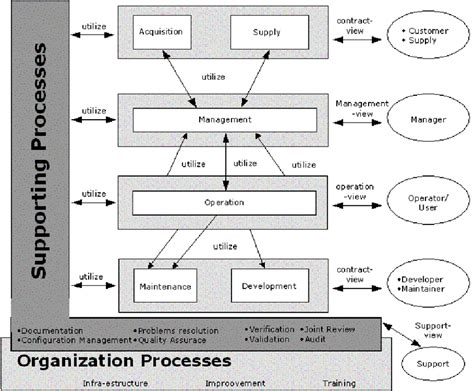 Software Lifecycle Processes Rules And Relationships Download Scientific Diagram