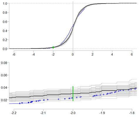 Density Confidence Interval