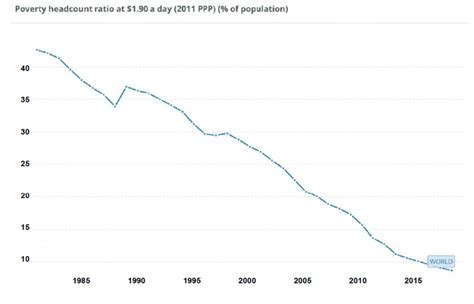 Poverty Headcount Ratio At 1 90 A Day 2011 Ppp Of Population [3] Download Scientific