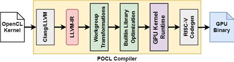 vortex opencl compatible risc v based gpgpu part 2 luffca