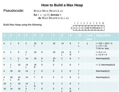Solved Illustrate The Build Max Heap Algorithm Using Array