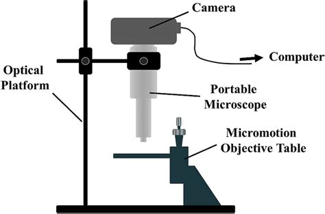 The Shape From Focus Imaging System Download Scientific Diagram