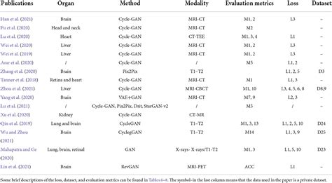 Frontiers Review Of Generative Adversarial Networks In Mono And Cross Modal Biomedical Image