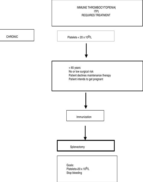 Proposal Of Treatment Algorithm For Immune Thromocytopenia In Adult Patients Of A Hematology