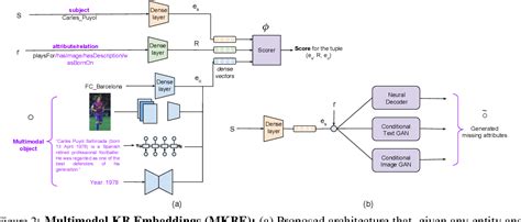 Figure 2 From Embedding Multimodal Relational Data For Knowledge Base Completion Semantic Scholar