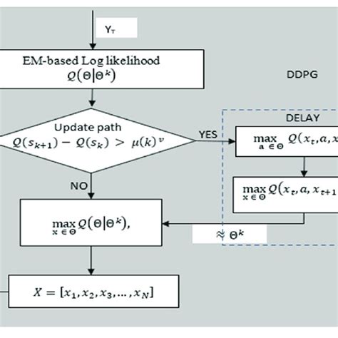 Workflow Of JMLS DDPG Algorithm Download Scientific Diagram