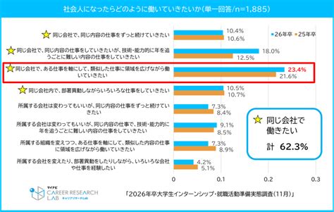 2026年卒大学生インターンシップ・就職活動準備実態調査（11月） マイナビキャリアリサーチlab