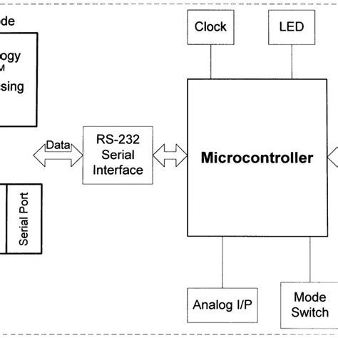 System Architecture Of The Data Logger Download Scientific Diagram