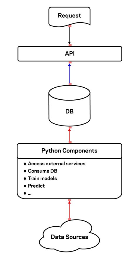 where engineering meets data science — an architecture overview by farfetch tech farfetch