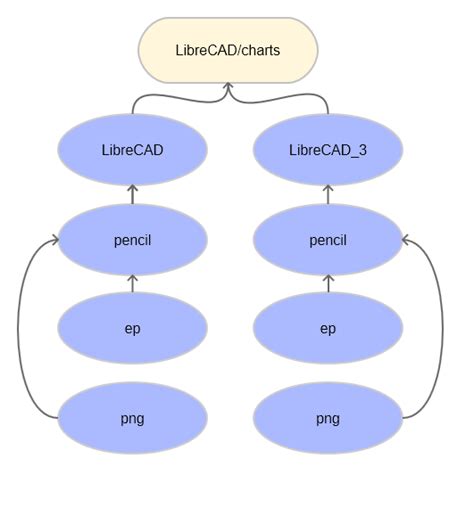 LibreCAD Dev Code Visualization