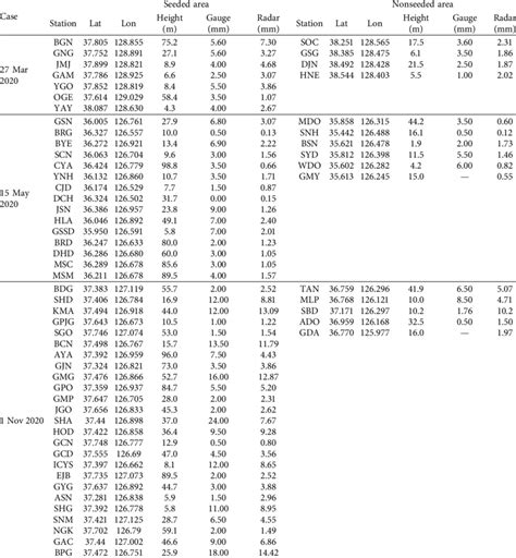 Basic Information Of Rain Gauges In Seeding Eeect Box And Nonseeding