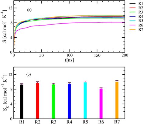A Ensemble Average Per Atom Configurational Entropies S Of The