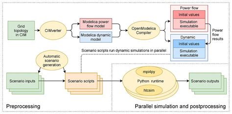 Dynamic Simulation Program For The Whole Process Of Power System Market Segmentation Global
