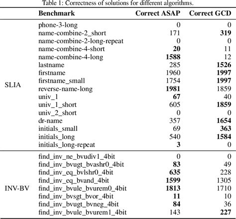 Table 1 From Grammar Aligned Decoding Semantic Scholar