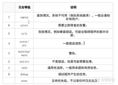 Rsyslog 一 配置文件 知乎