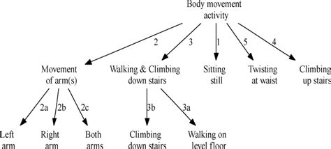 Classification Accuracy As A Function Of Number Of Eigenvectors For The