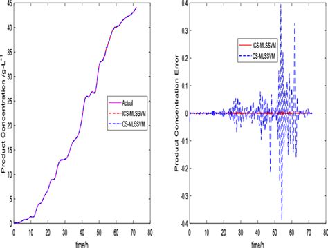 Prediction And Error Curves Of Ics And Cs Based Multi Output Mlssvm Download Scientific Diagram