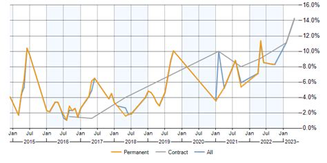 laravel jobs in norfolk co occurring skills and salary benchmarking it