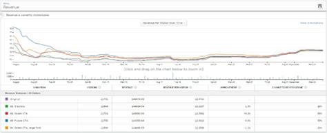 Why You Shouldnt Blindly Trust Cro And Ab Testing Best Practices Maxymizely Blog About Ab