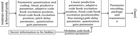 secret information embedding subalgorithm of g 729a codec algorithm 4