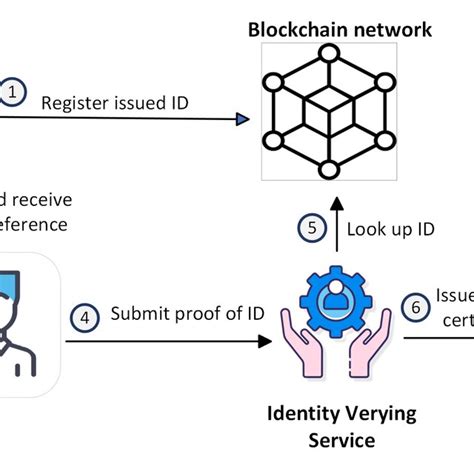 Digital Identity Authentication Official Id Issuing Authority Download Scientific Diagram