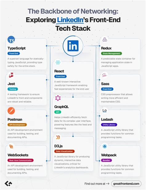 Techstack Frontenddevelopment Backenddevelopment React Typescript Graphql Redux