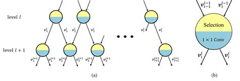Node Selection In The Binomial Tree Layer A For Vectors Of L Nodes