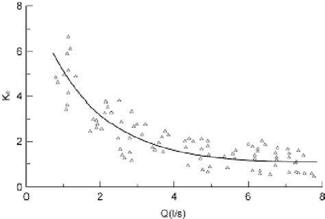 Variation Of Manning S Coefficient In Corrugated Pipes Download Scientific Diagram