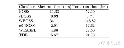 [时间序列经典方法]the Temporal Dictionary Ensemble Tde Classifier For Time Series Classification 知乎