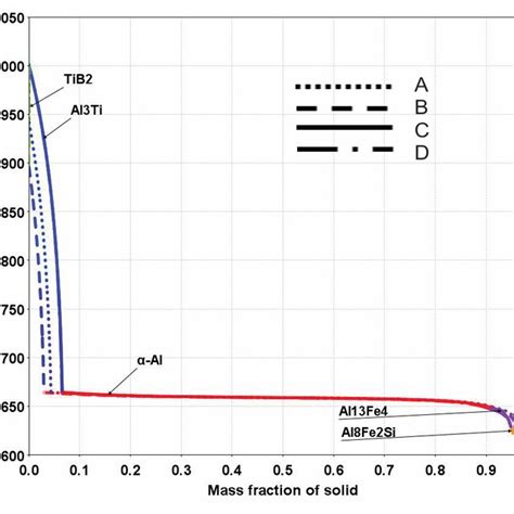 Mass Fractions Of All Solids Formed During Solidification Of Download Scientific Diagram