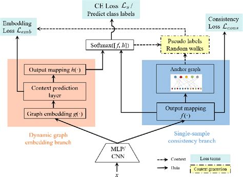 Figure 1 From Deep Semi Supervised Learning Via Dynamic Anchor Graph