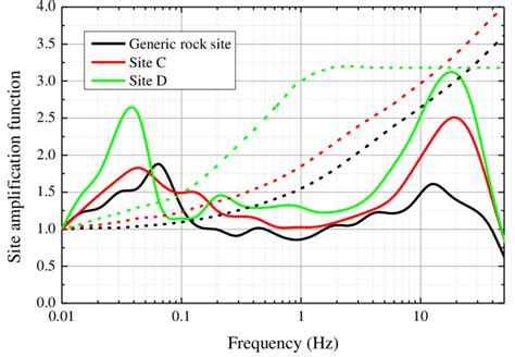 Vertical Amplification Functions Solid Lines For Sites C And D