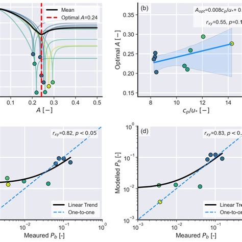 Results Of The Optimization Procedures A Optimization Curves For Each Download Scientific