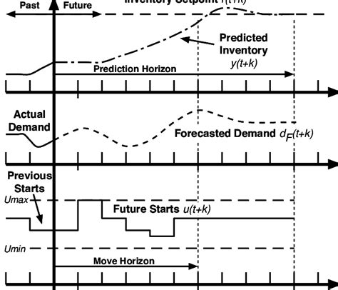 Receding Horizon Representation Of Model Predictive Control Download Scientific Diagram