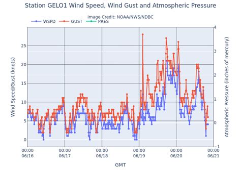 Ndbc 5 Day Plot Wind Speed Wind Gust And Atmospheric Pressure At Gelo1