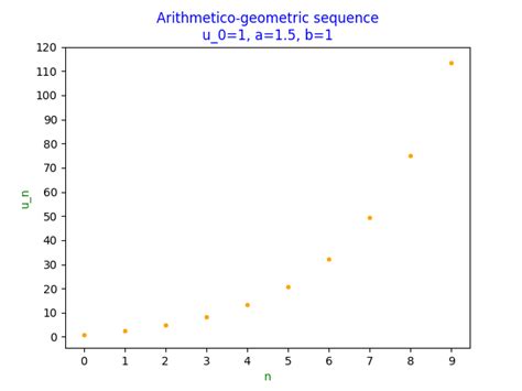 Convergence Of Arithmetico Geometric Sequences In Python Guy King
