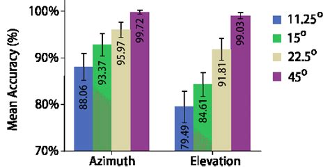 Average Localization Accuracy Across 12 Participants On Axis And