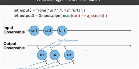 Video What Are Higher Order Observables And Flattening Operators In