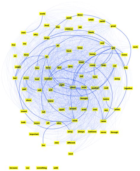 Geniferology Playing With Wordnet First Impressions