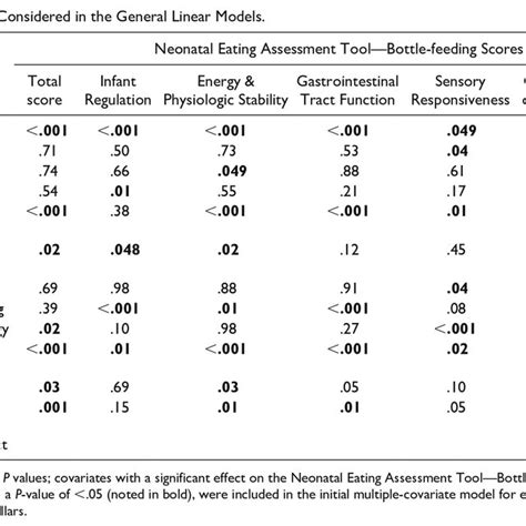 Covariates Considered In The General Linear Models Download Scientific Diagram