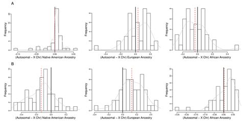 Difference In Autosomal And X Chromosome Ancestry By Subpopulation Download Scientific