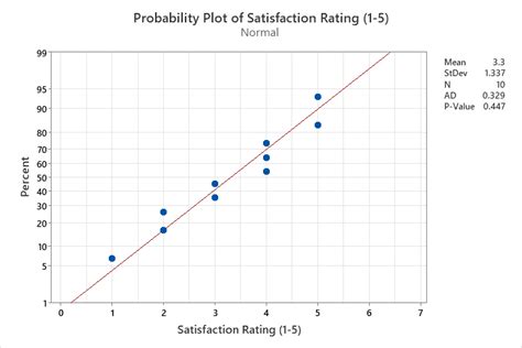 Simple Guide On Creating Plots And Graphs For Minitab Assignment Help